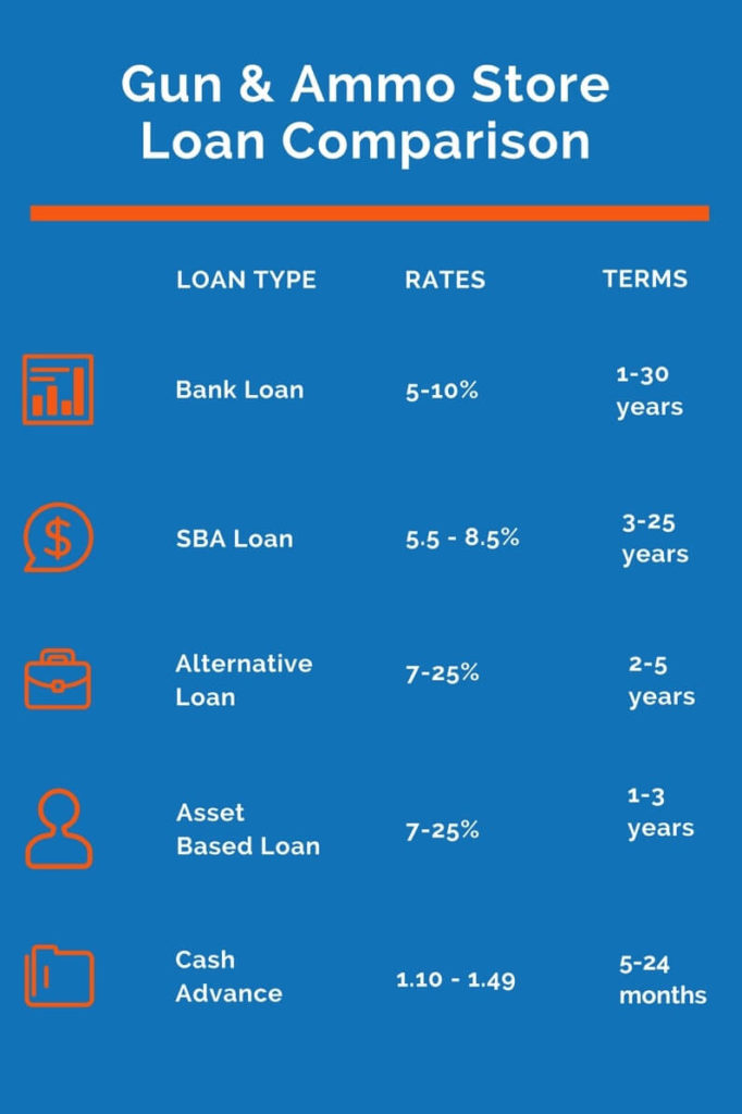 Gun Store Business Loans: Financing For Firearms & Ammunition Shops ...