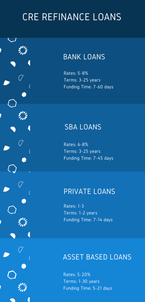 Refinance a Commercial Mortgage: Commercial Real Estate Loan ...